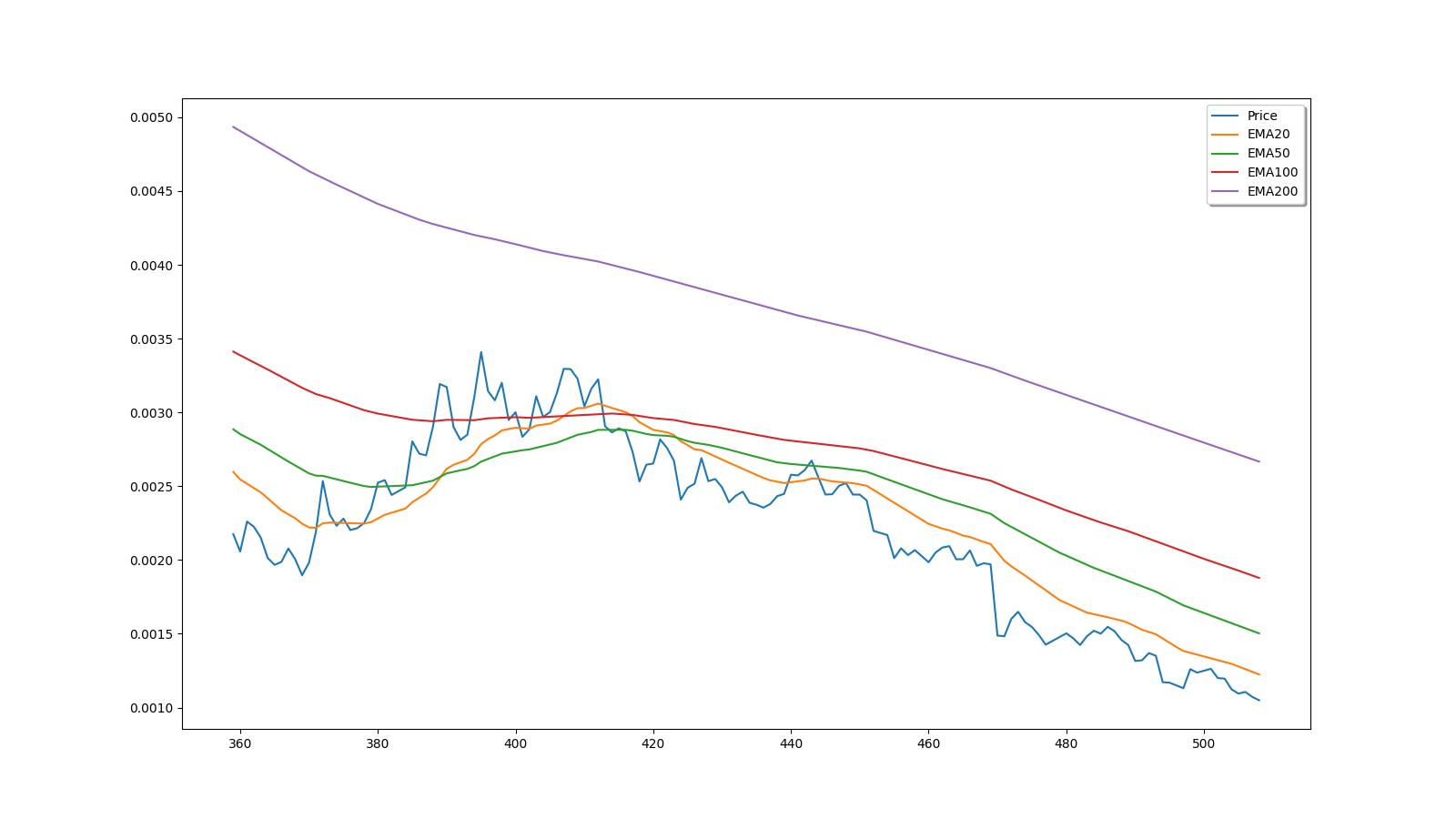 Blast Exponential Moving Averages