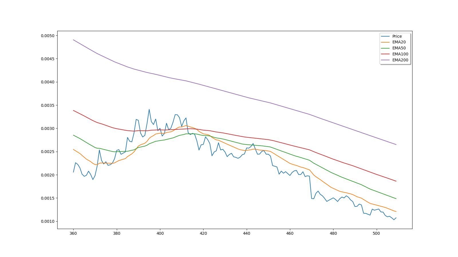 Blast Exponential Moving Averages