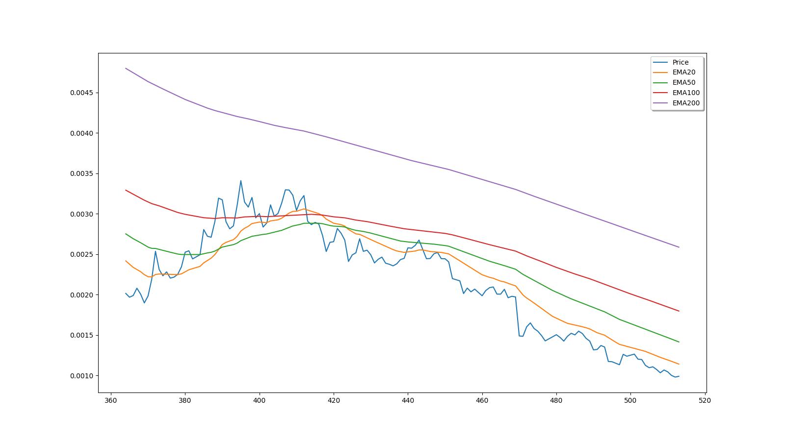 Blast Exponential Moving Averages