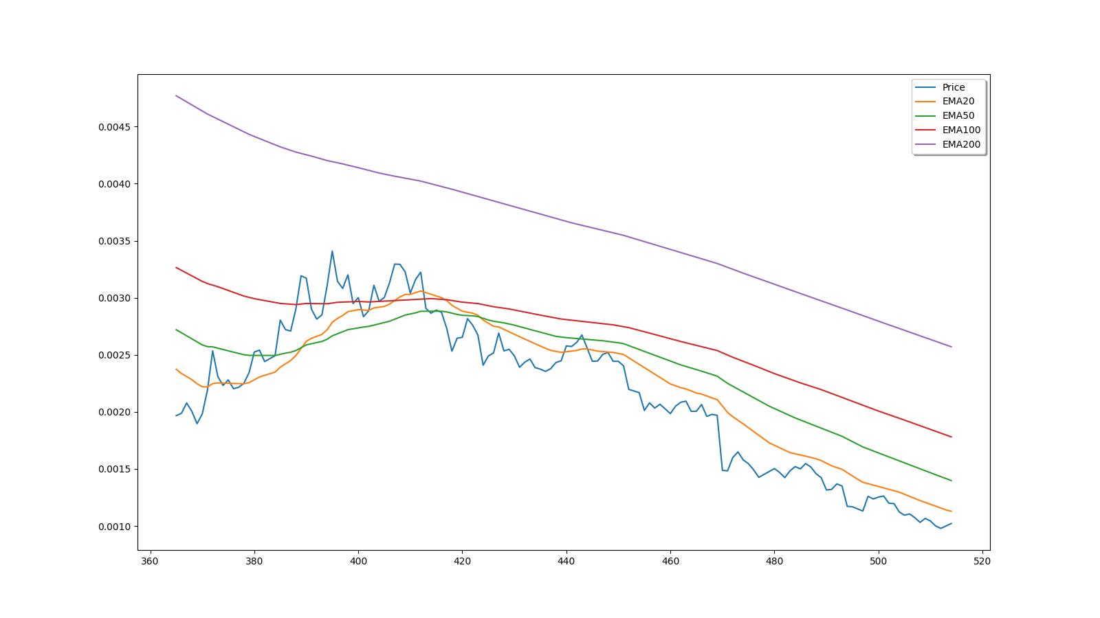 Blast Exponential Moving Averages