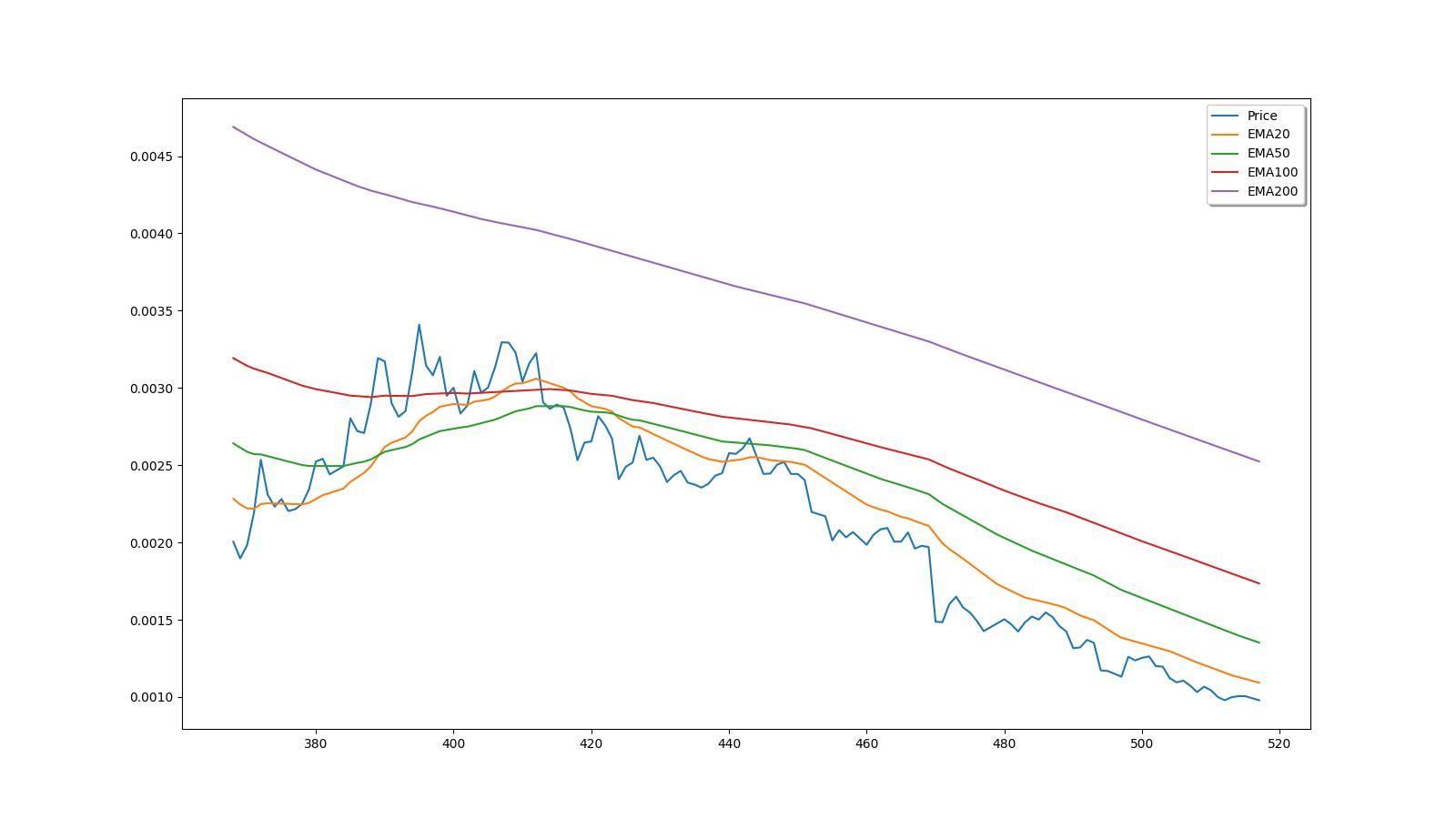 Blast Exponential Moving Averages