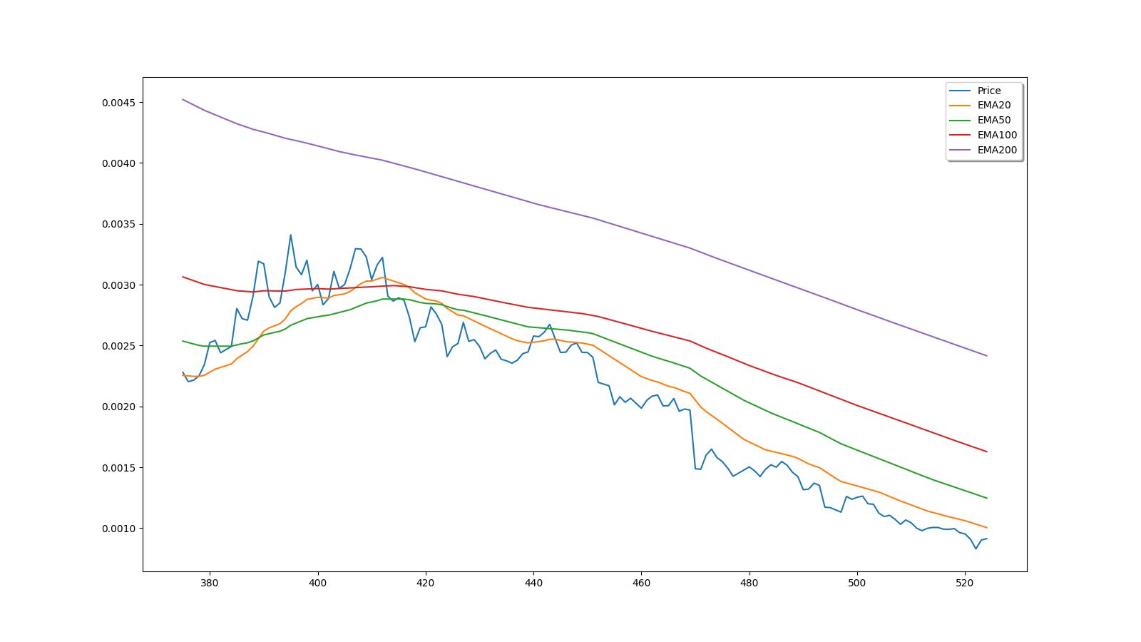 Blast Exponential Moving Averages