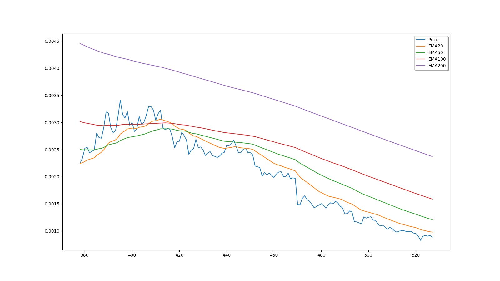 Blast Exponential Moving Averages