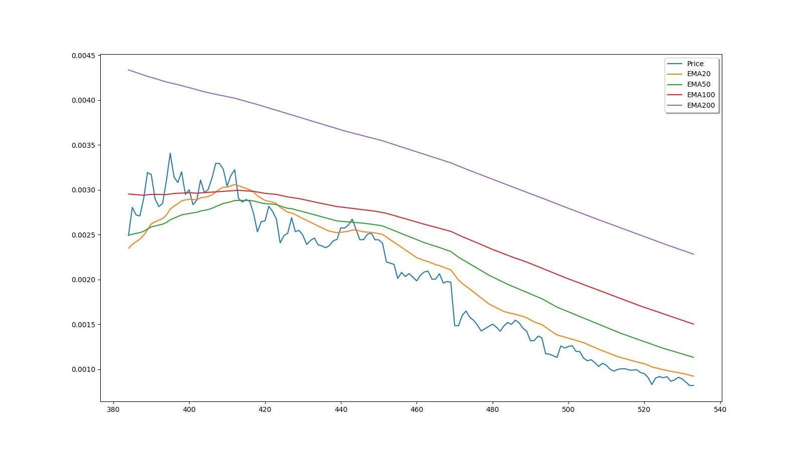 Blast Exponential Moving Averages