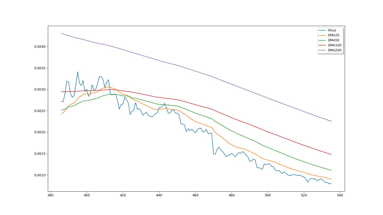 Blast Exponential Moving Averages