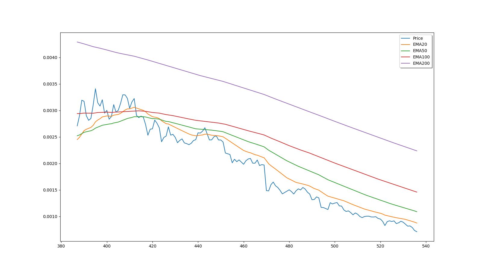 Blast Exponential Moving Averages