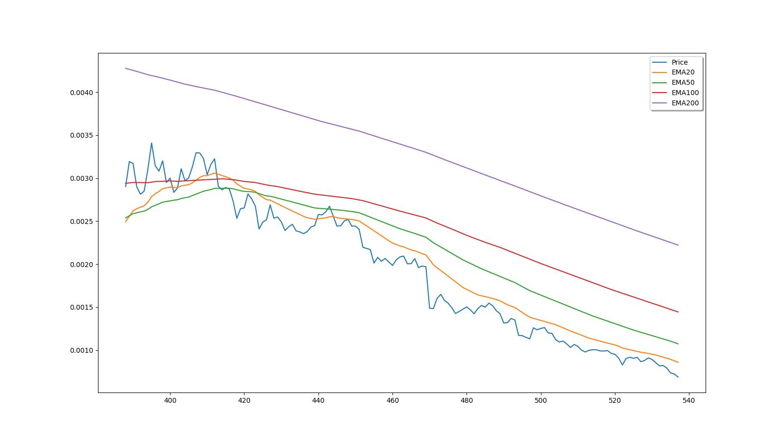 Blast Exponential Moving Averages