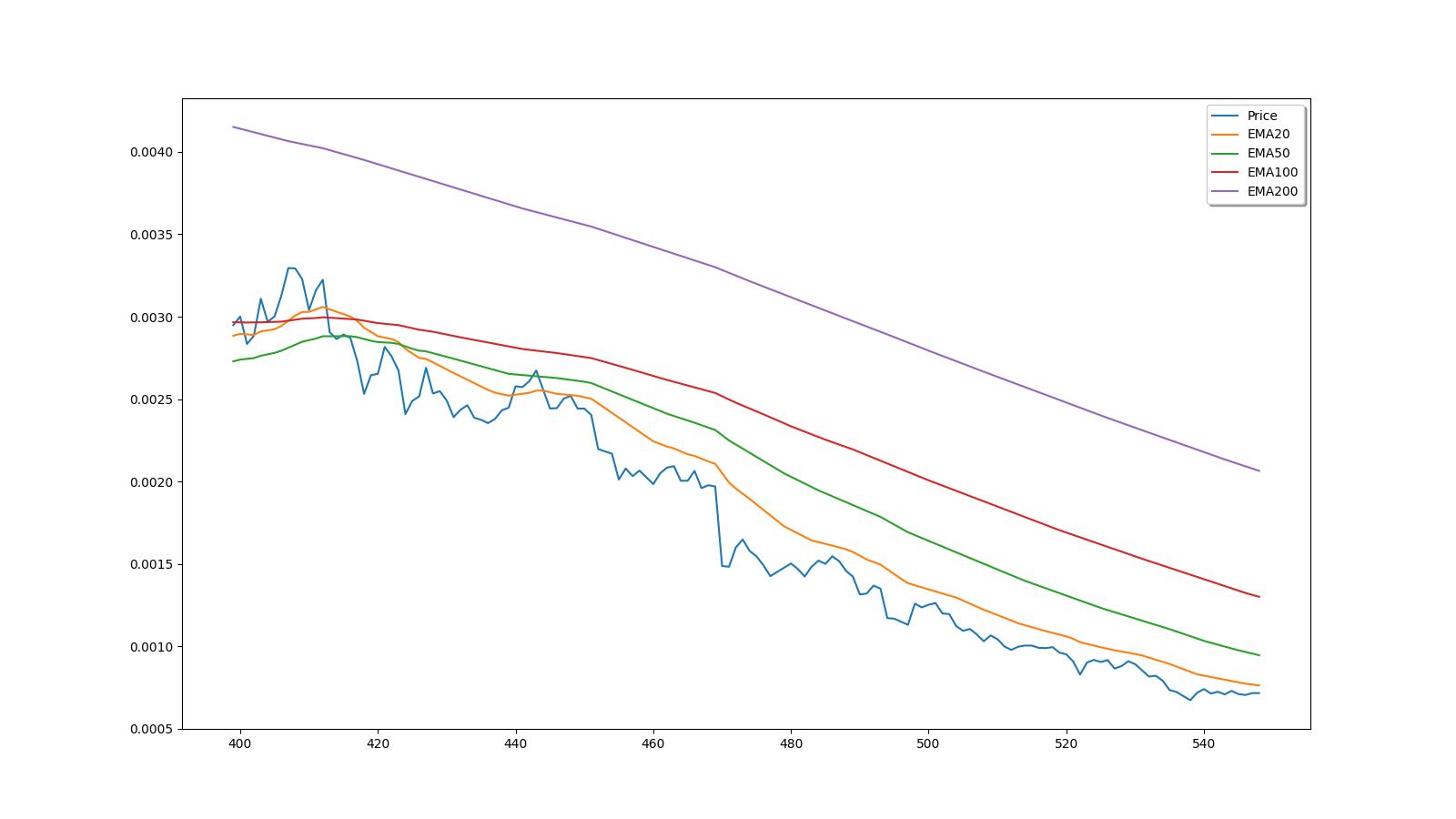 Blast Exponential Moving Averages
