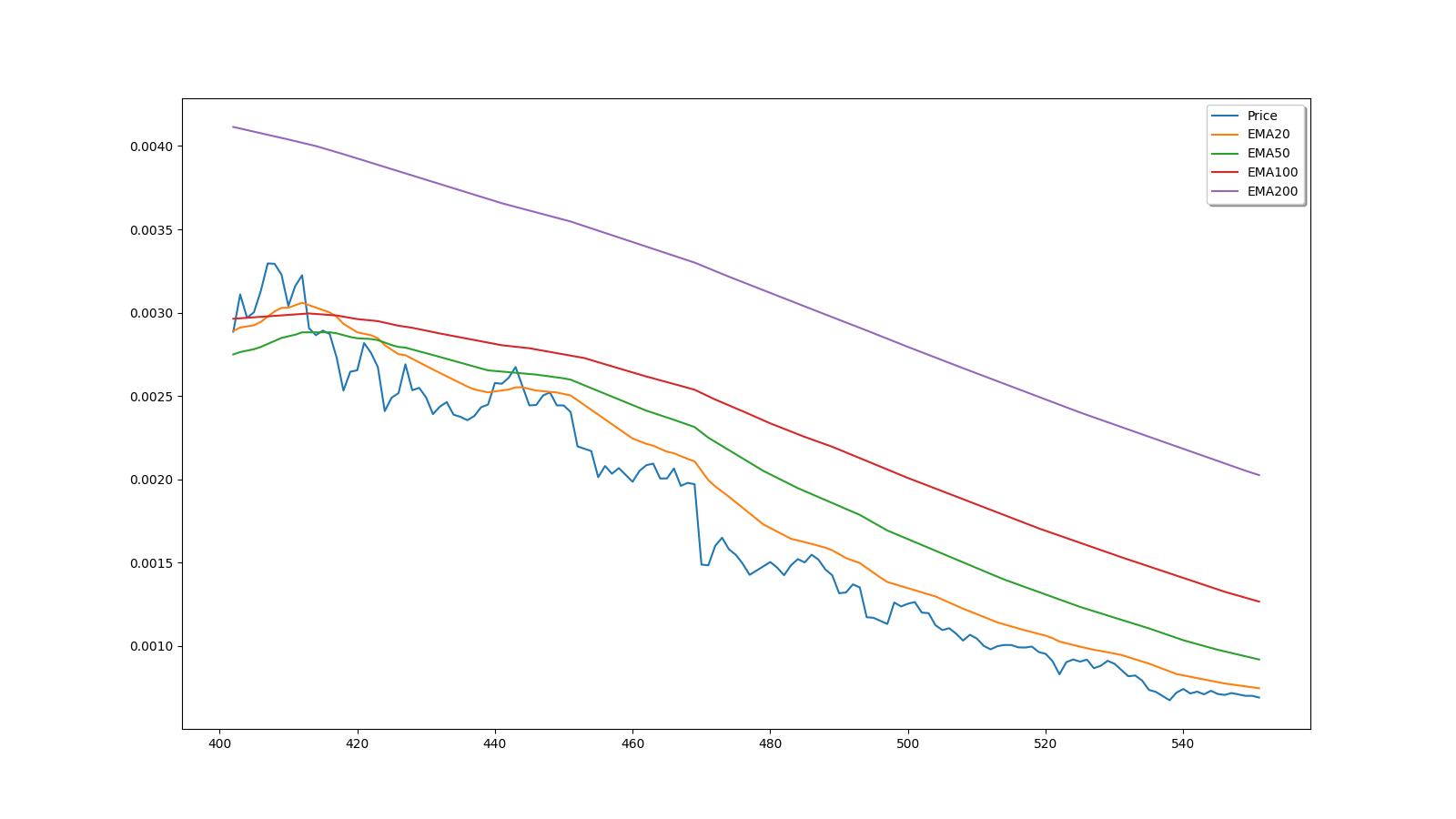 Blast Exponential Moving Averages