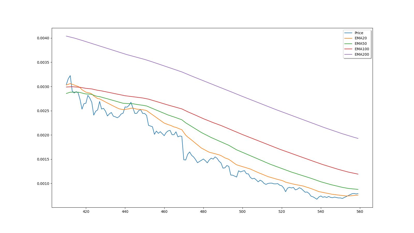 Blast Exponential Moving Averages