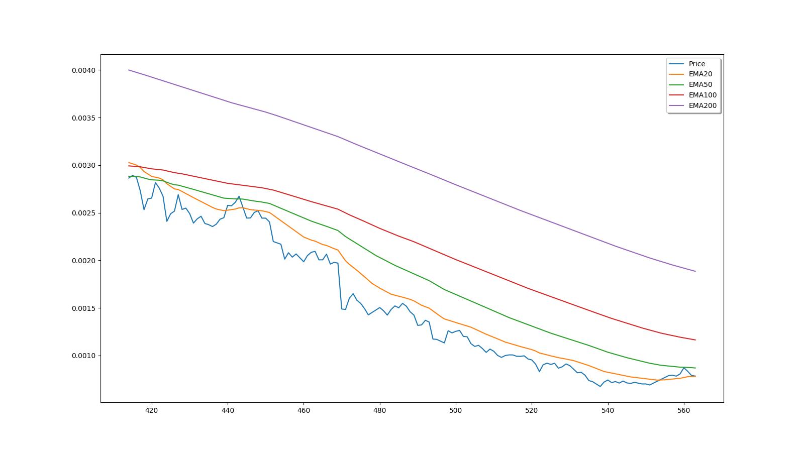 Blast Exponential Moving Averages