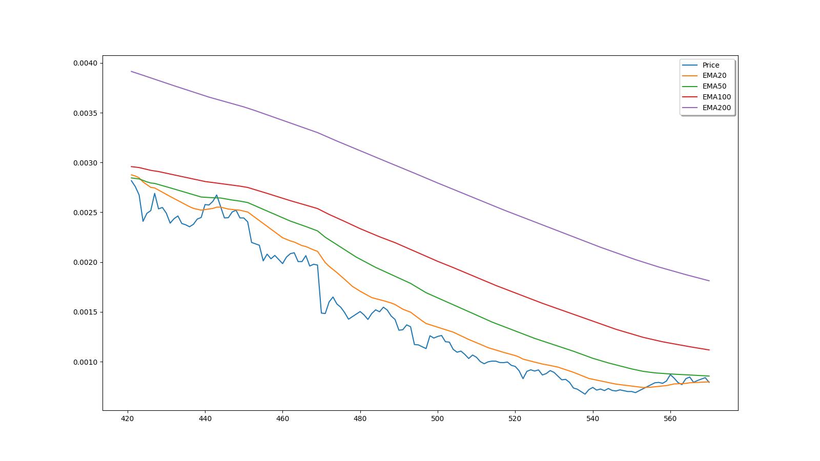 Blast Exponential Moving Averages