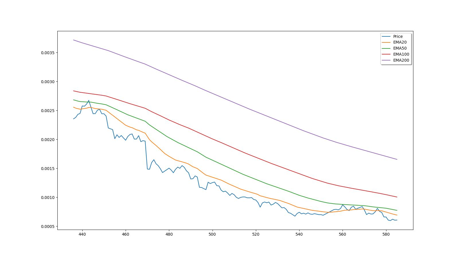 Blast Exponential Moving Averages