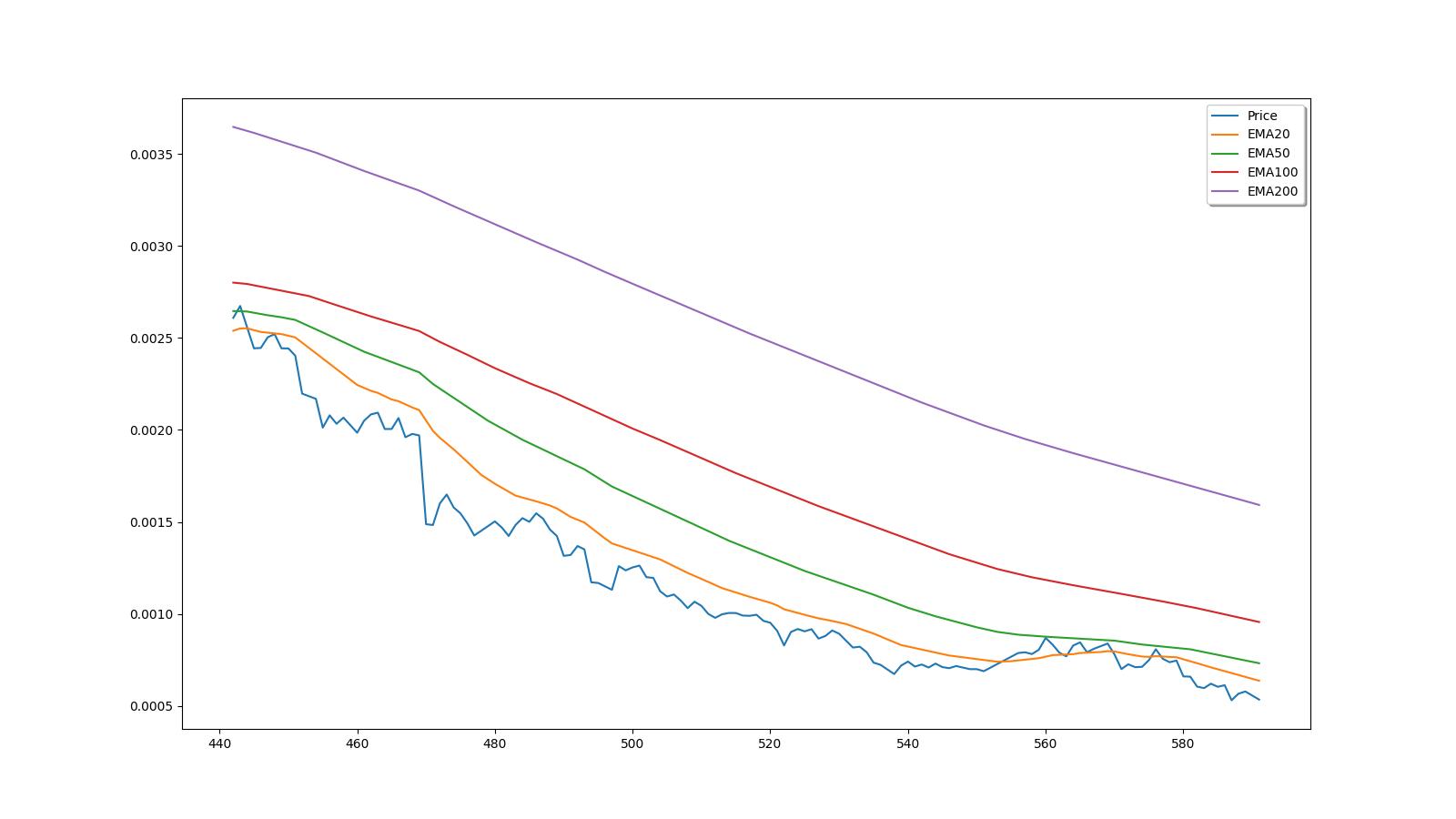 Blast Exponential Moving Averages