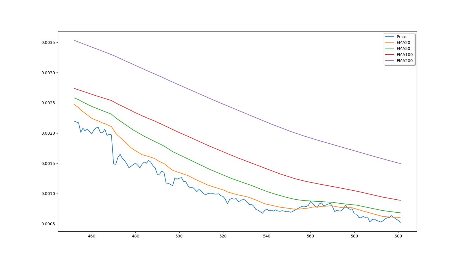 Blast Exponential Moving Averages