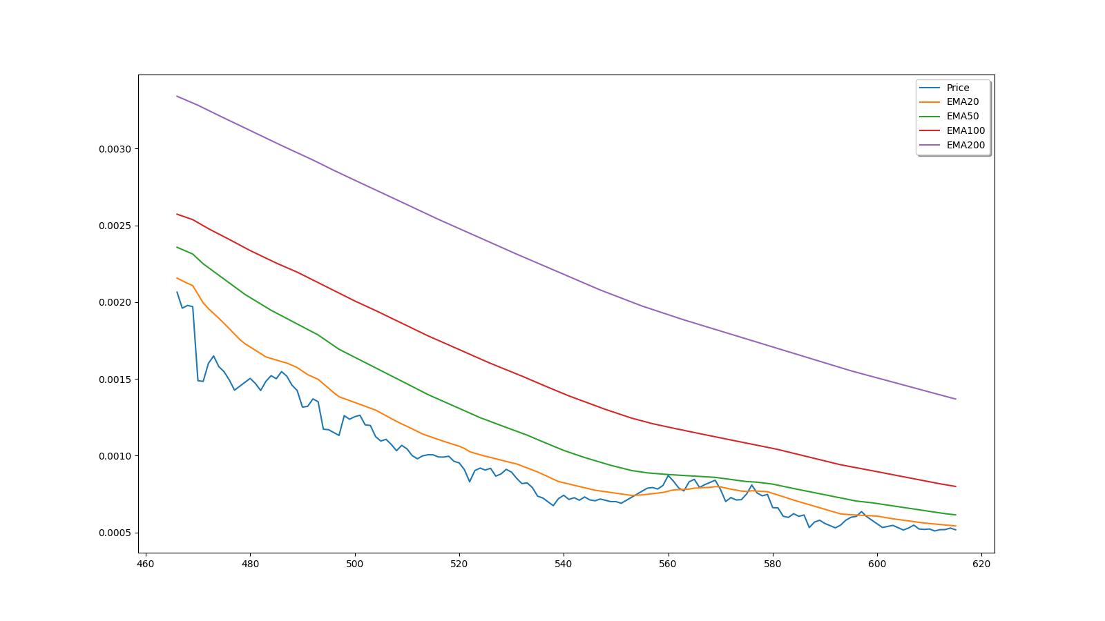 Blast Exponential Moving Averages