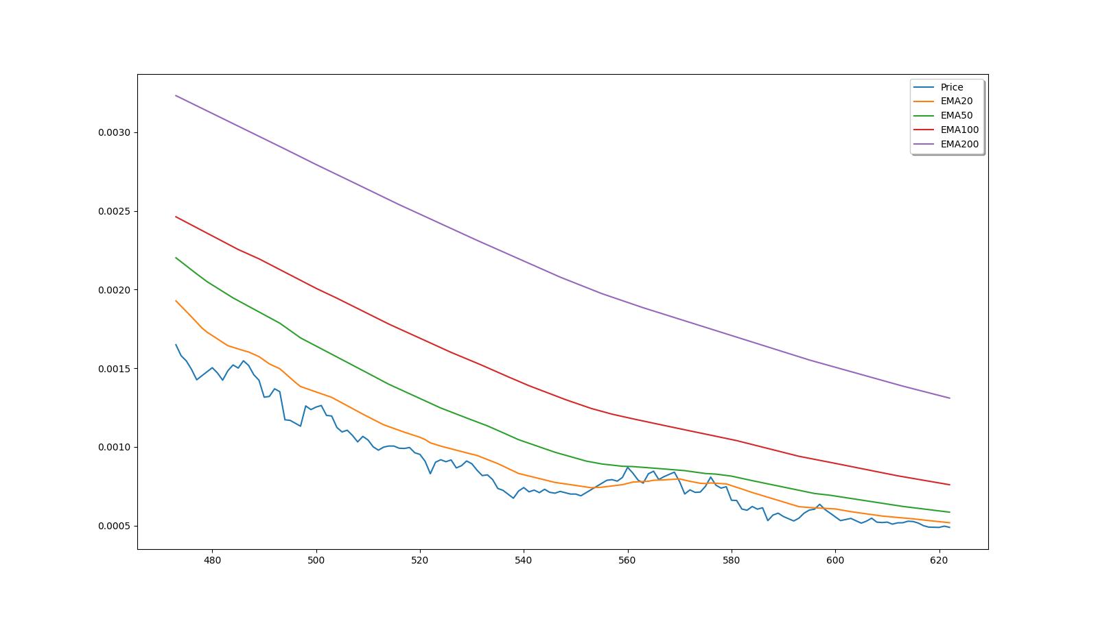 Blast Exponential Moving Averages