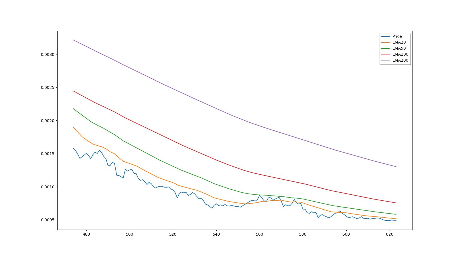 Blast Exponential Moving Averages