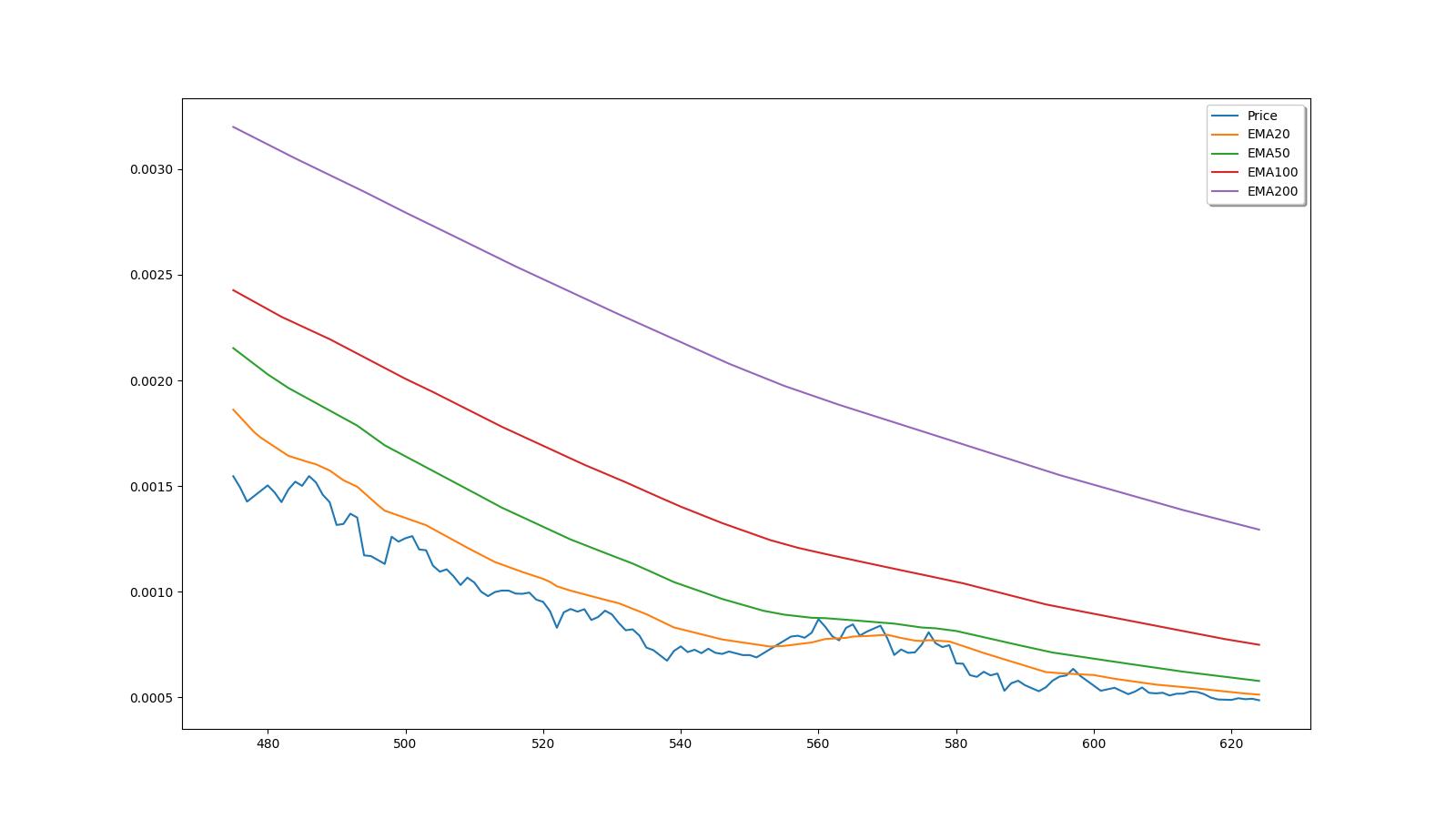 Blast Exponential Moving Averages