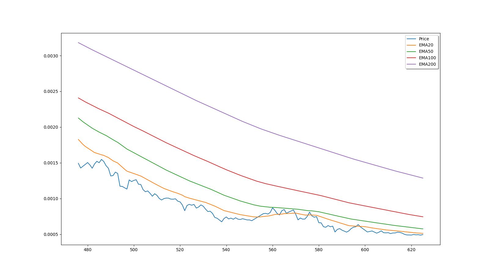 Blast Exponential Moving Averages
