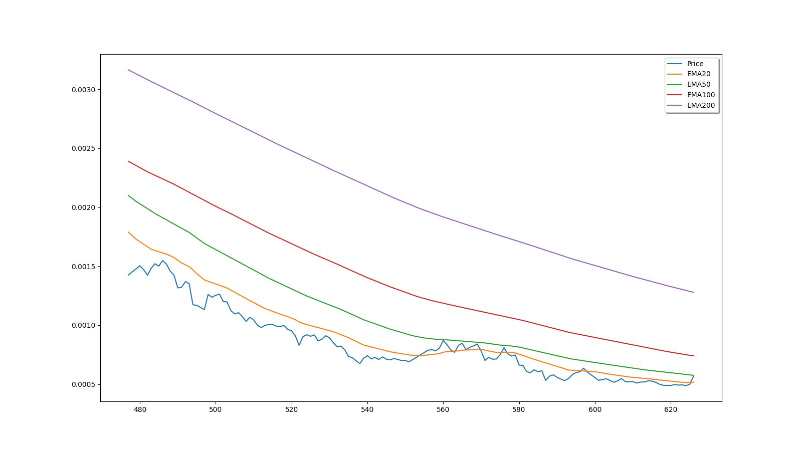 Blast Exponential Moving Averages