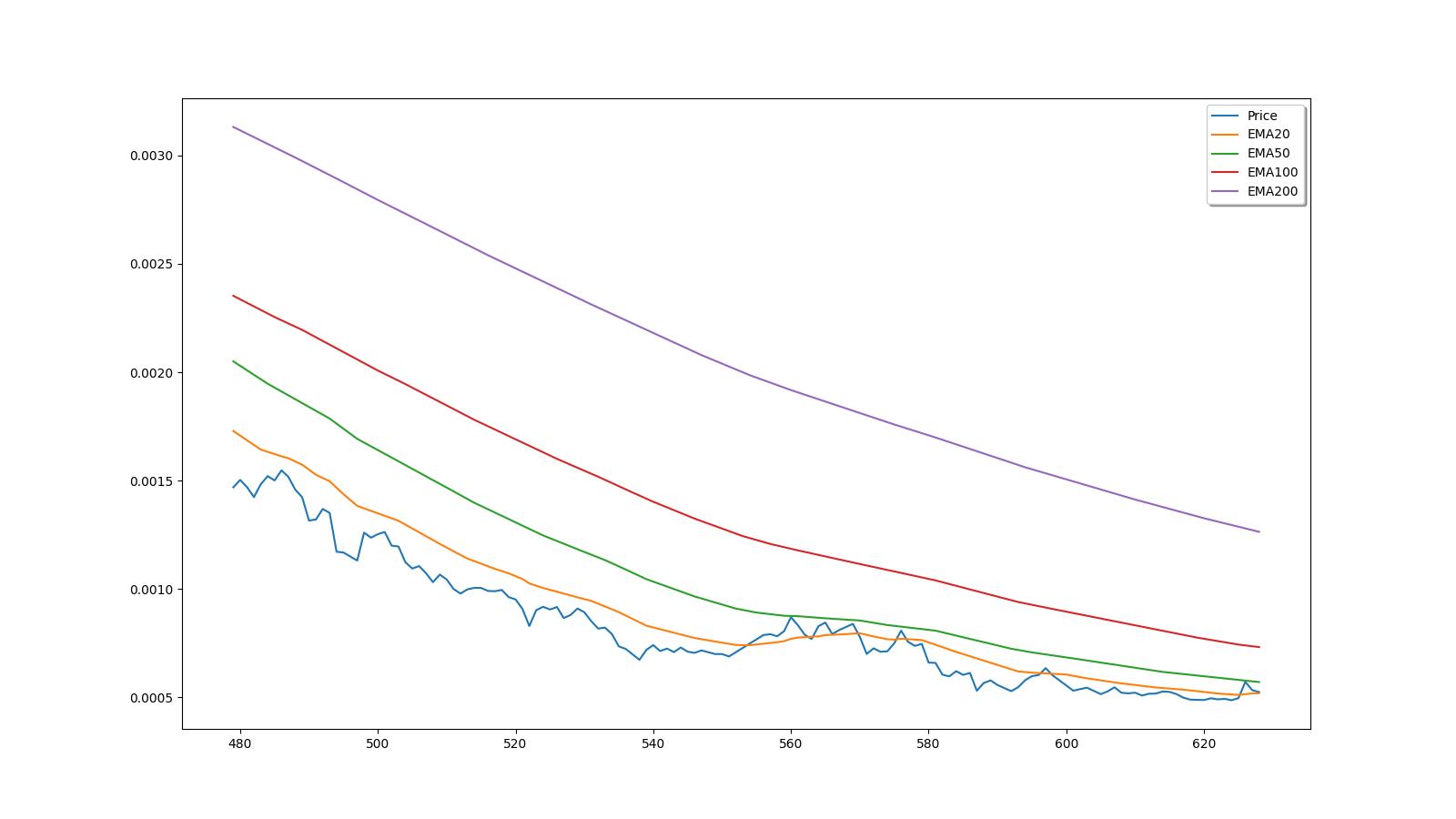 Blast Exponential Moving Averages