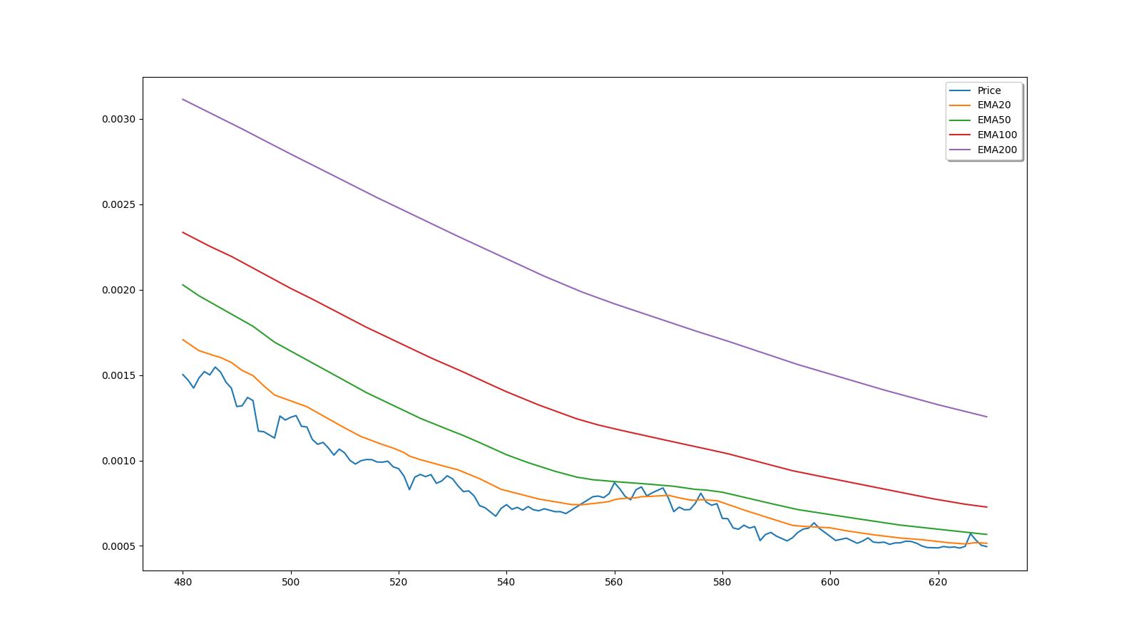 Blast Exponential Moving Averages