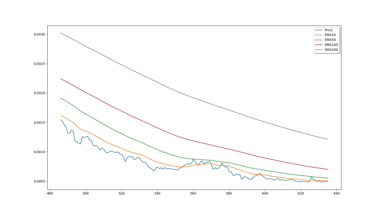 Blast Exponential Moving Averages