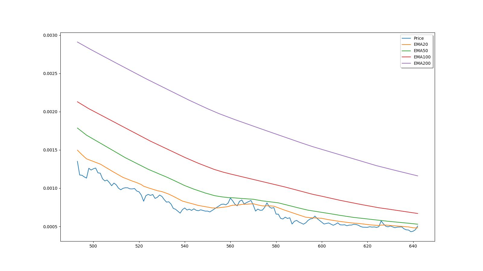 Blast Exponential Moving Averages