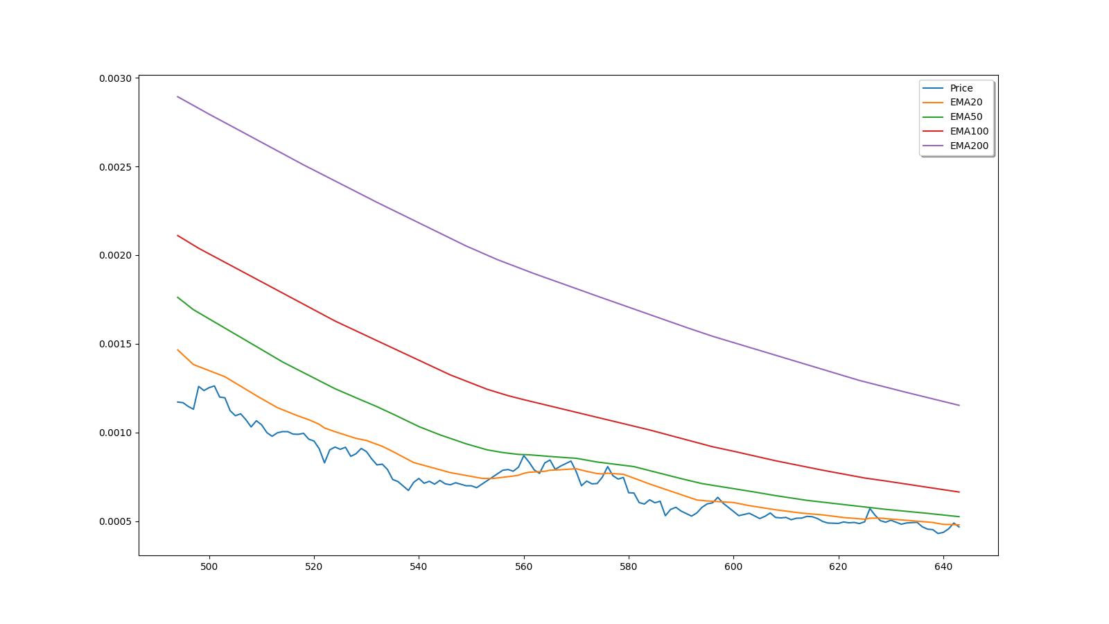 Blast Exponential Moving Averages