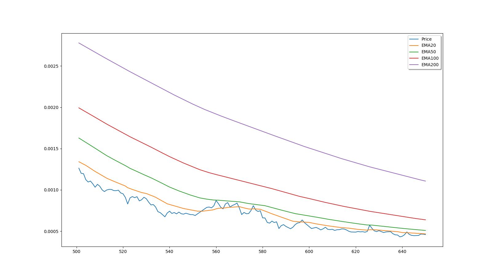 Blast Exponential Moving Averages