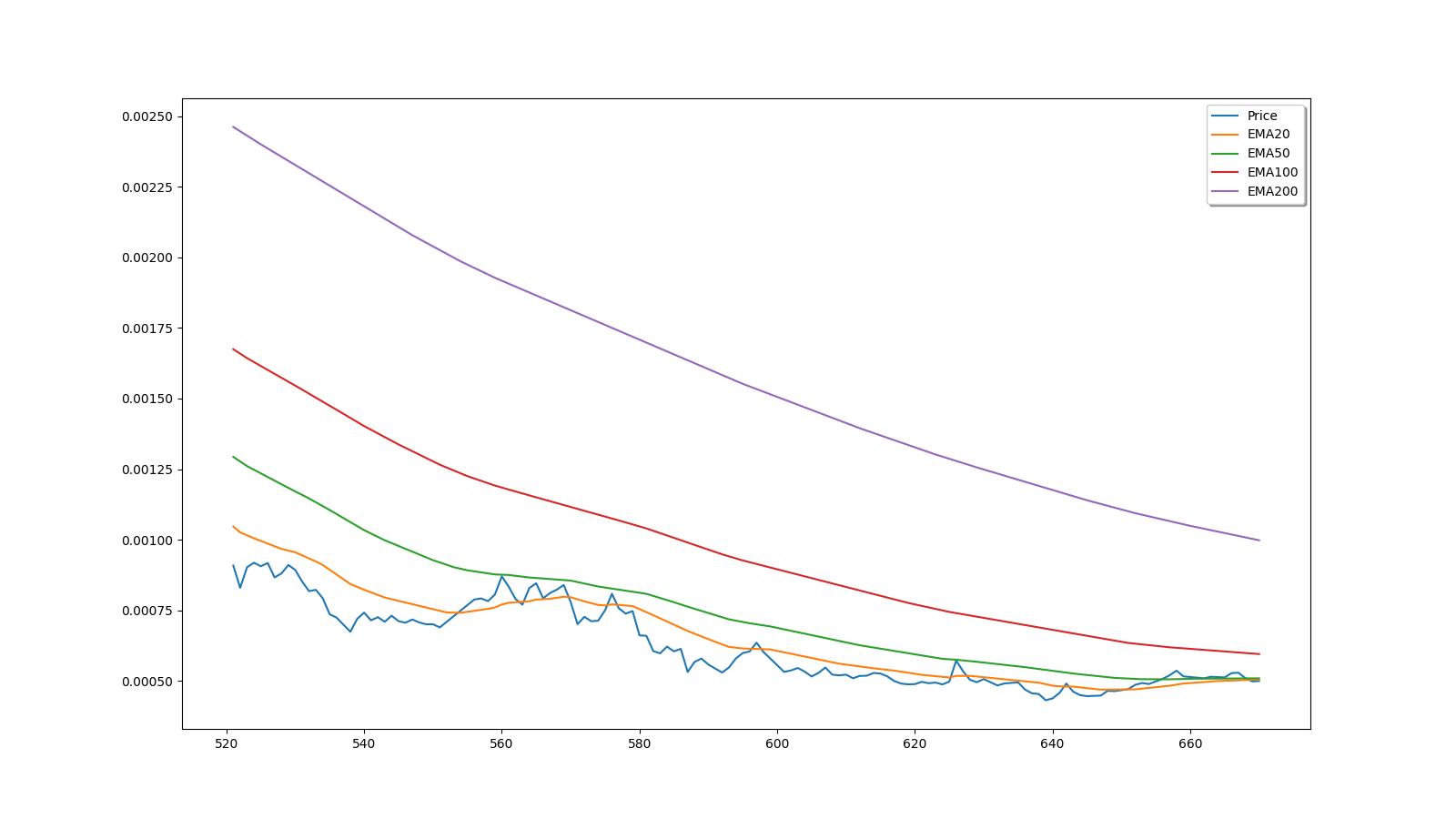 Blast Exponential Moving Averages
