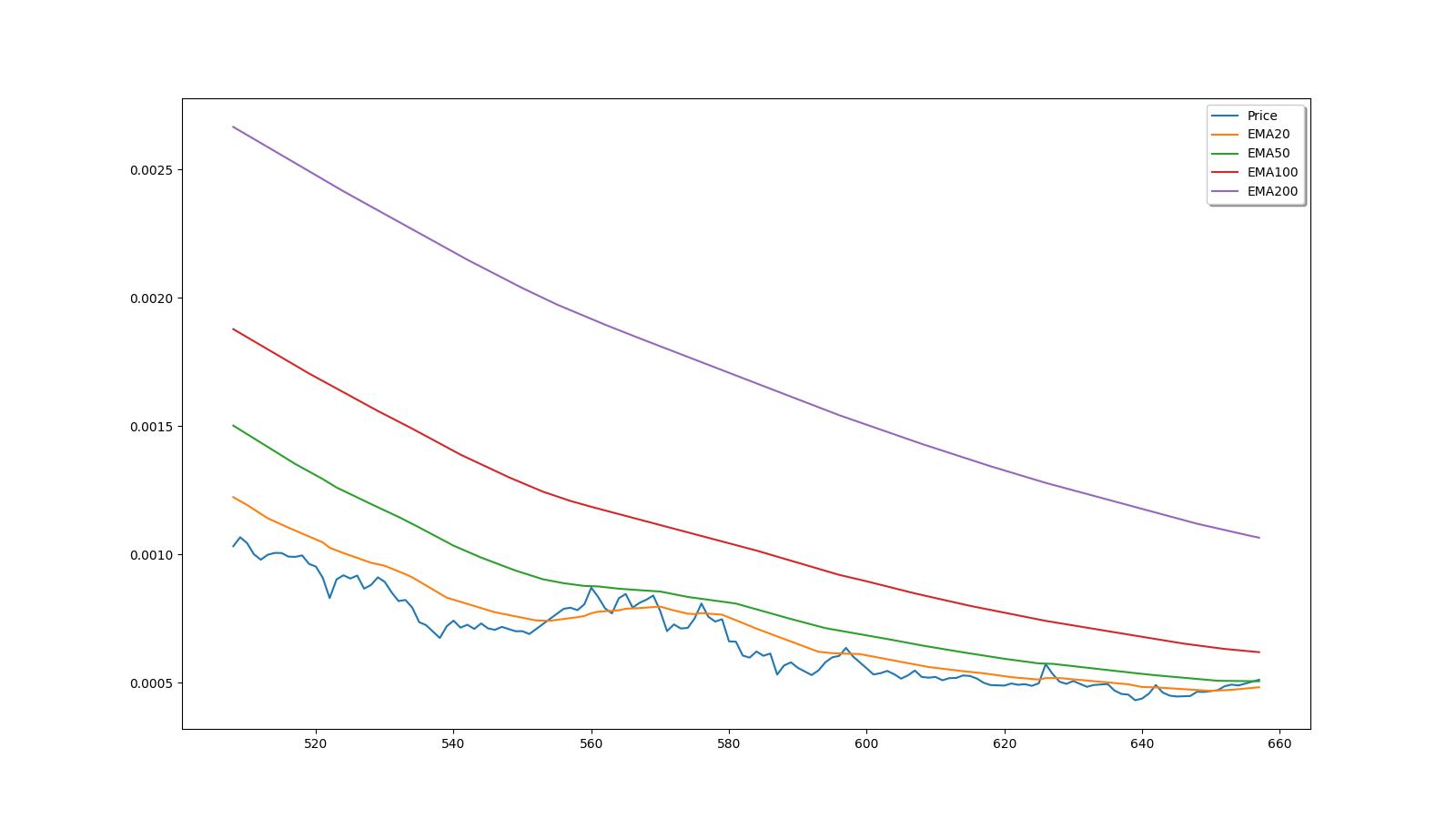 Blast Exponential Moving Averages