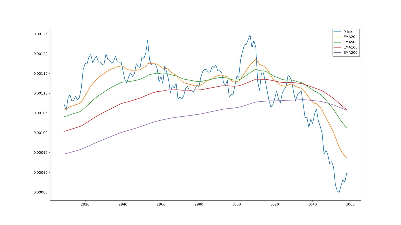 BlazerCoin Exponential Moving Averages