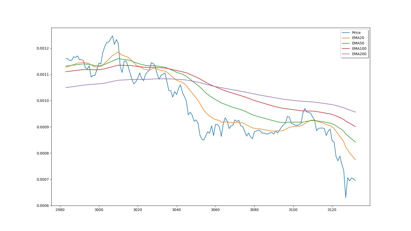 BlazerCoin Exponential Moving Averages
