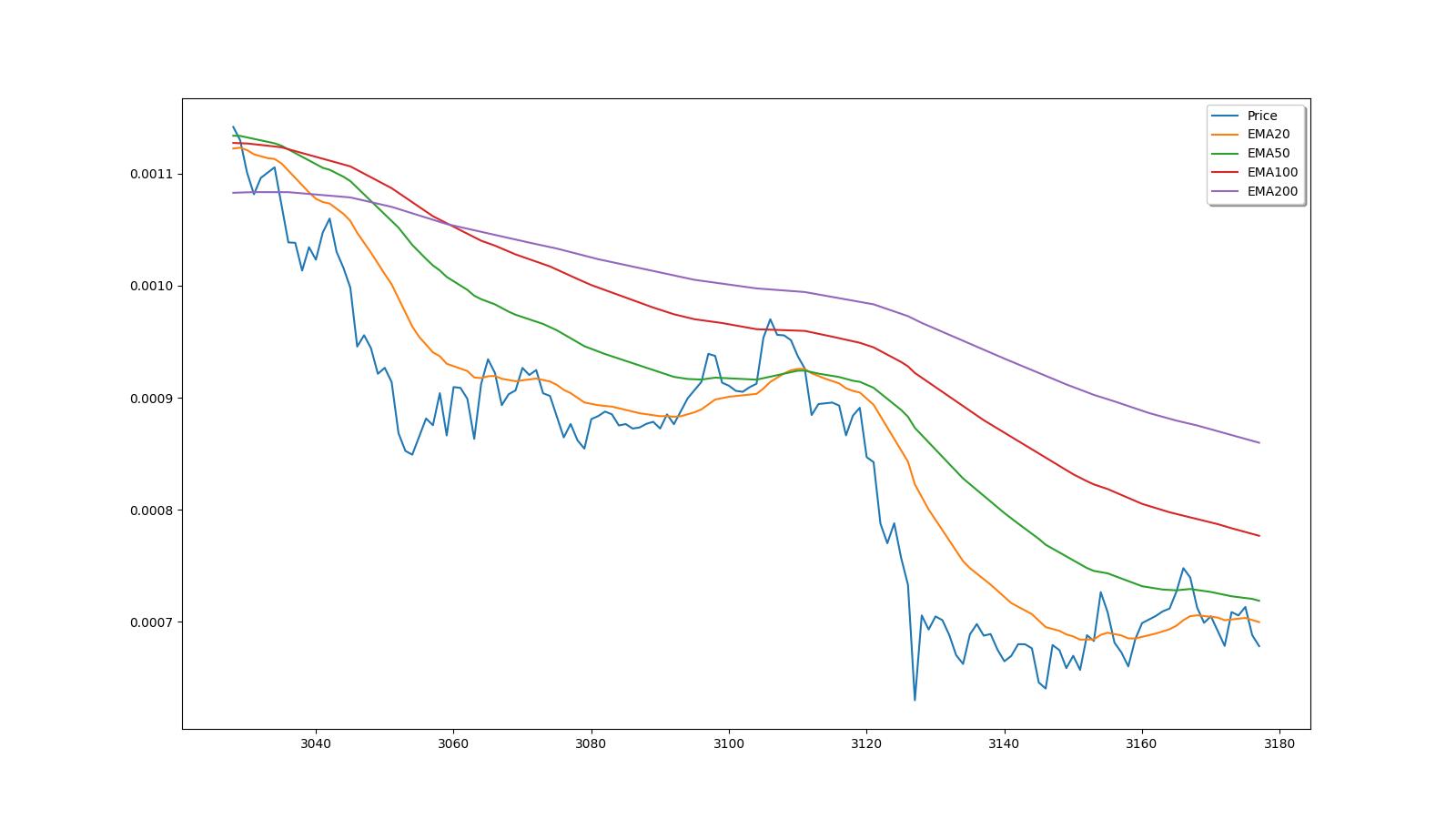 BlazerCoin Exponential Moving Averages