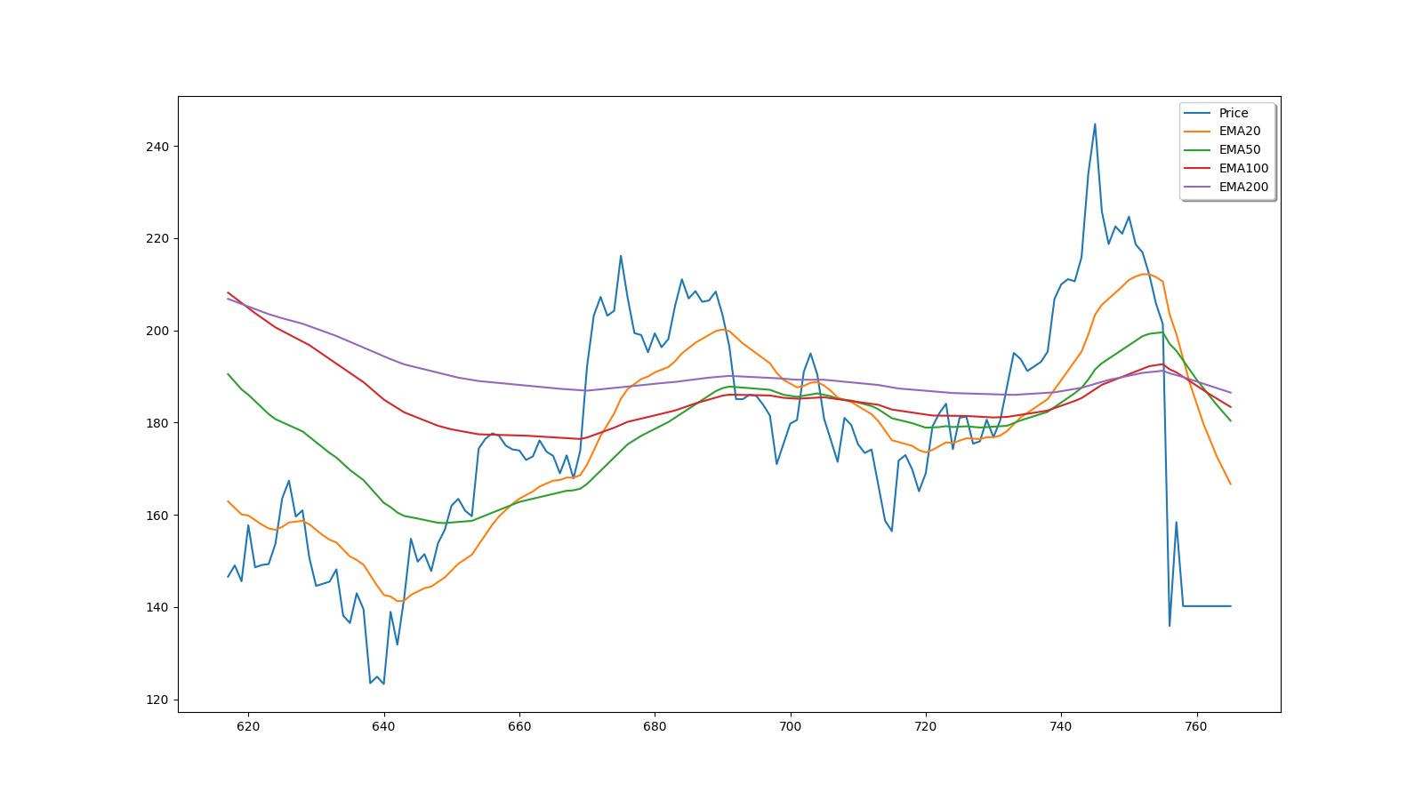 BlazeStake Staked SOL Exponential Moving Averages