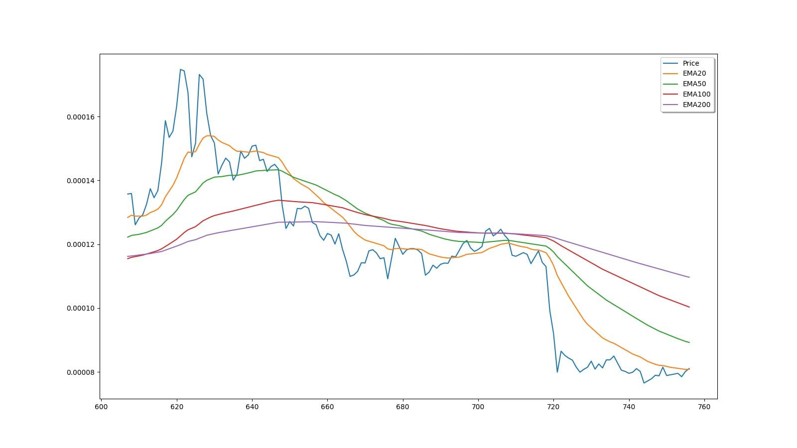 BlazeX Exponential Moving Averages