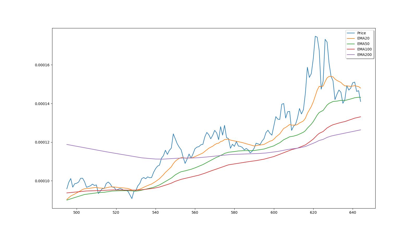 BlazeX Exponential Moving Averages