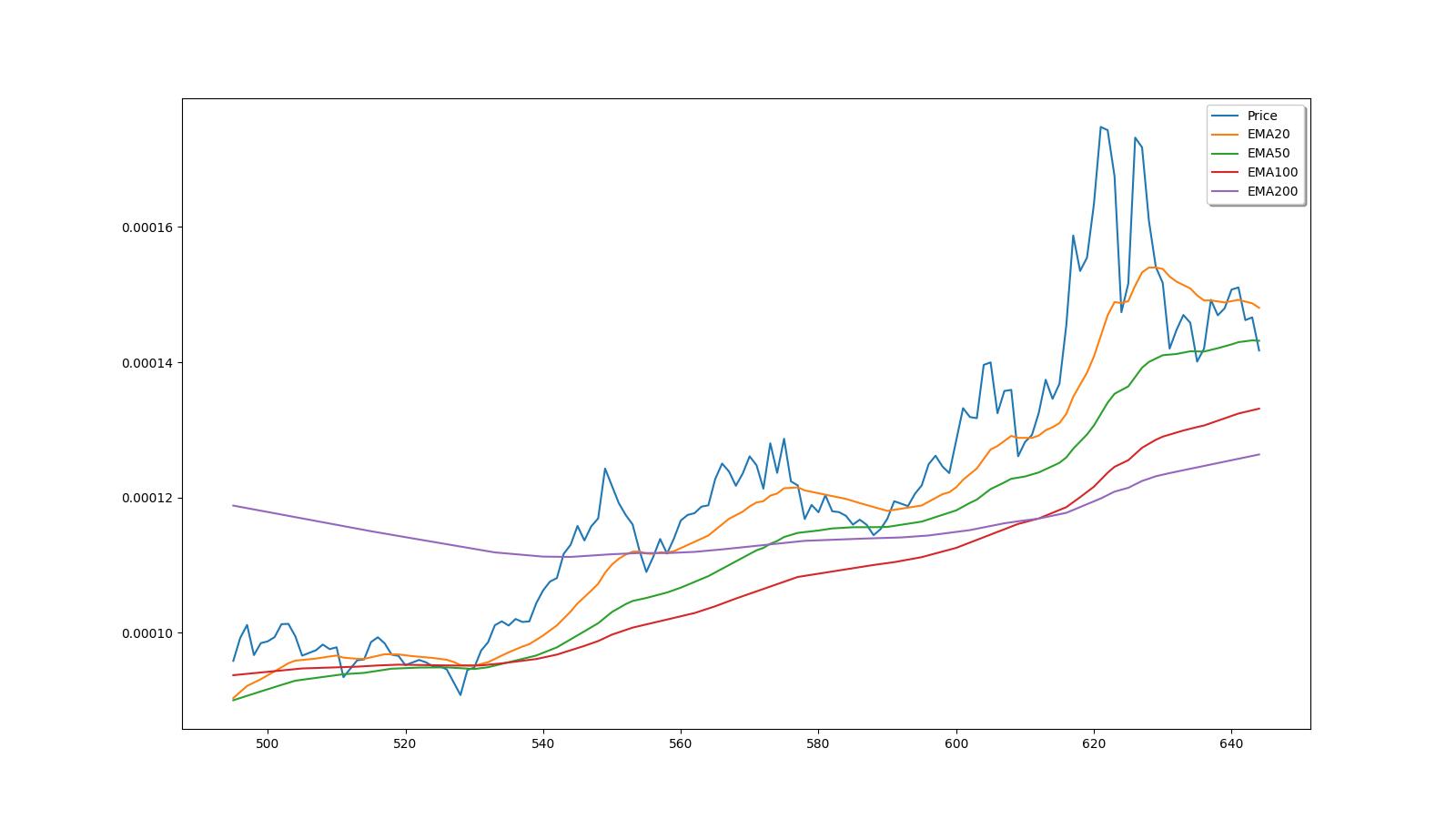 BlazeX Exponential Moving Averages