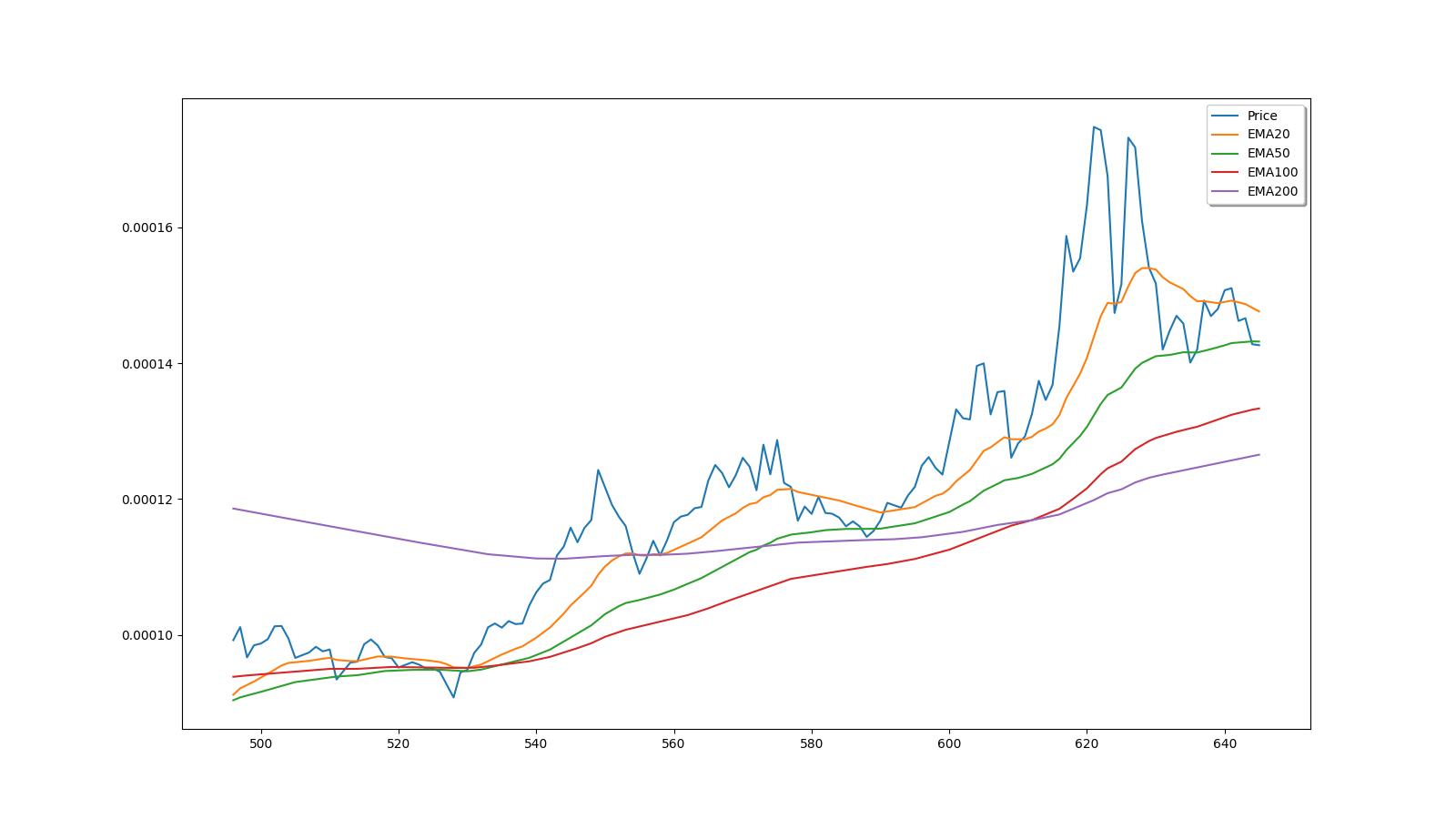 BlazeX Exponential Moving Averages