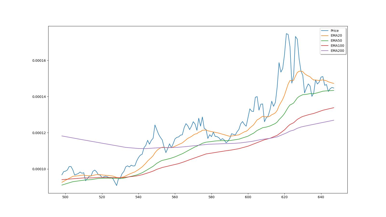 BlazeX Exponential Moving Averages