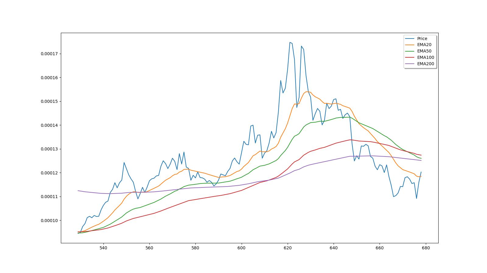 BlazeX Exponential Moving Averages
