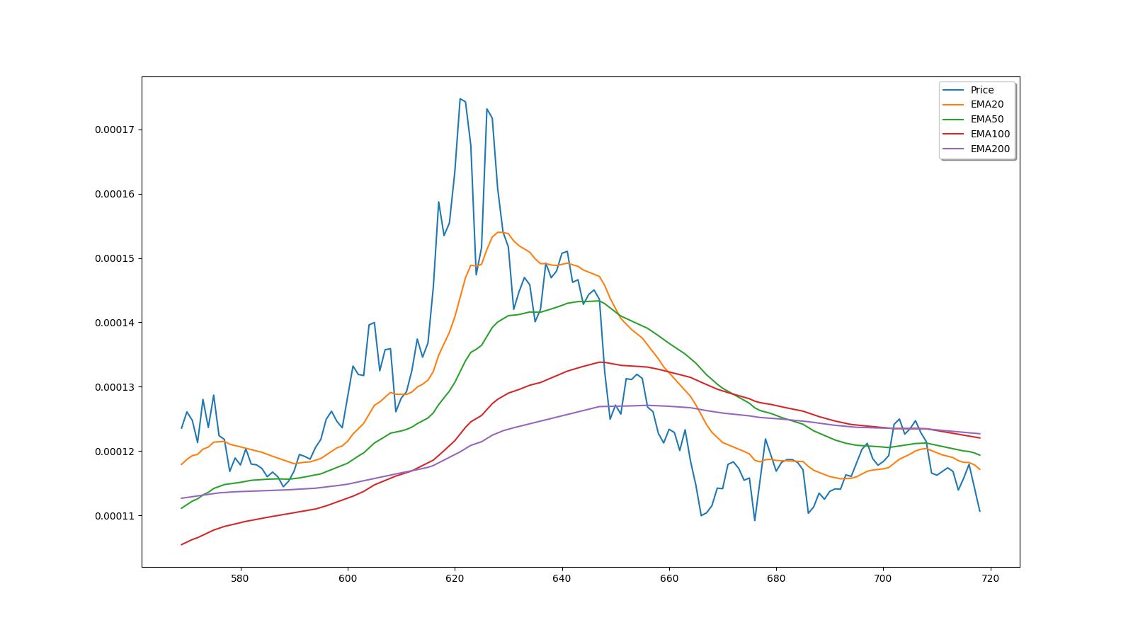 BlazeX Exponential Moving Averages