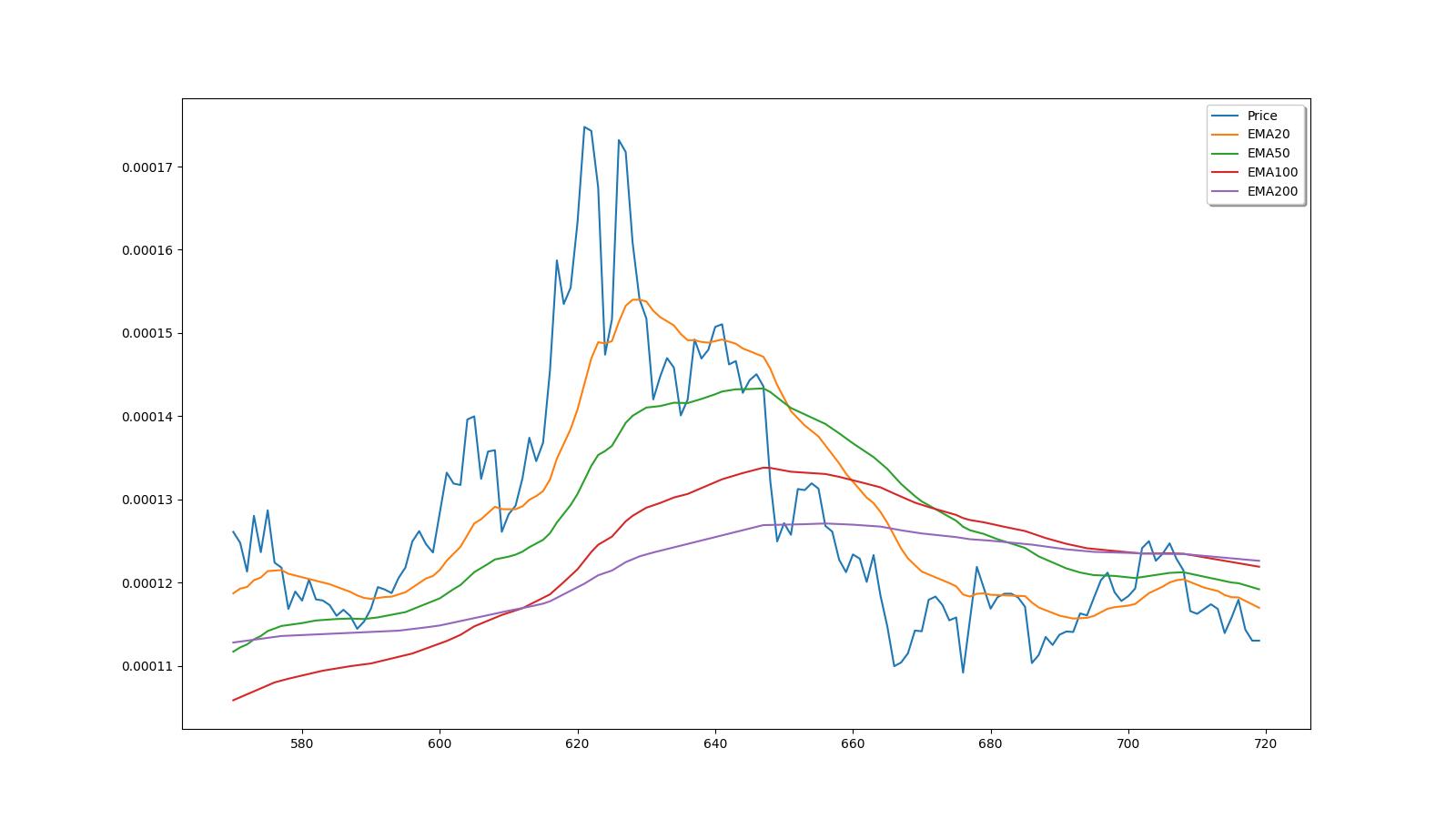 BlazeX Exponential Moving Averages