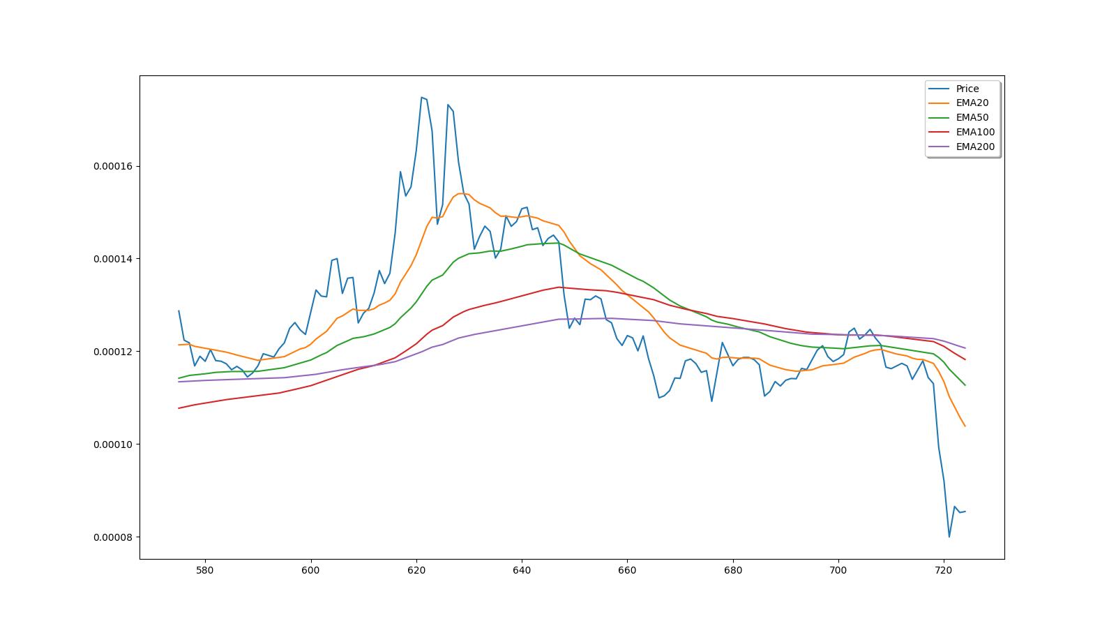 BlazeX Exponential Moving Averages