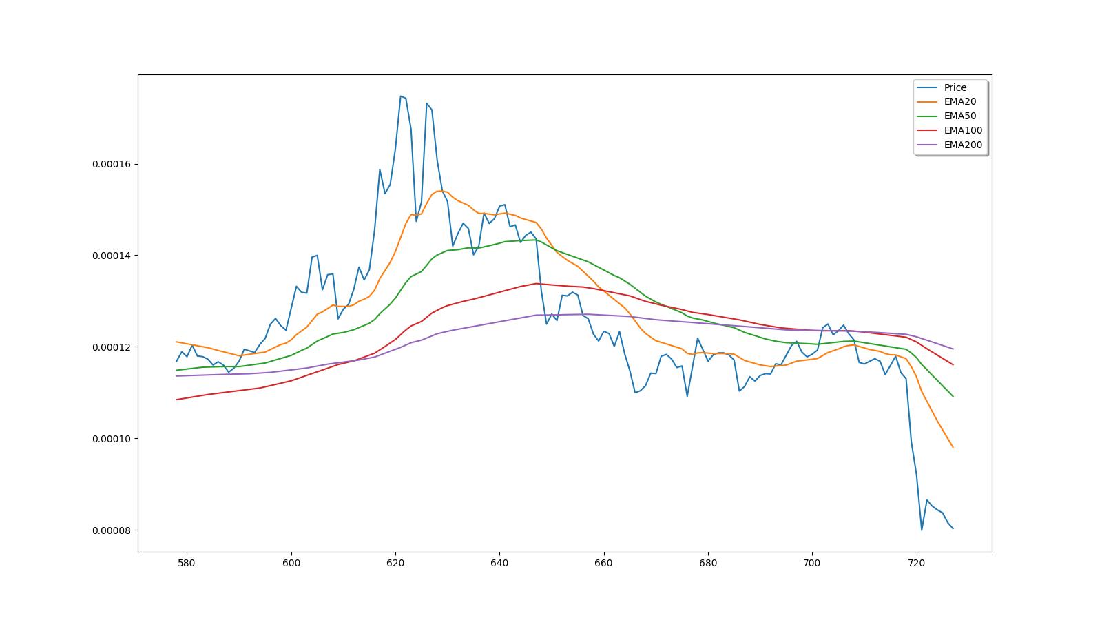 BlazeX Exponential Moving Averages