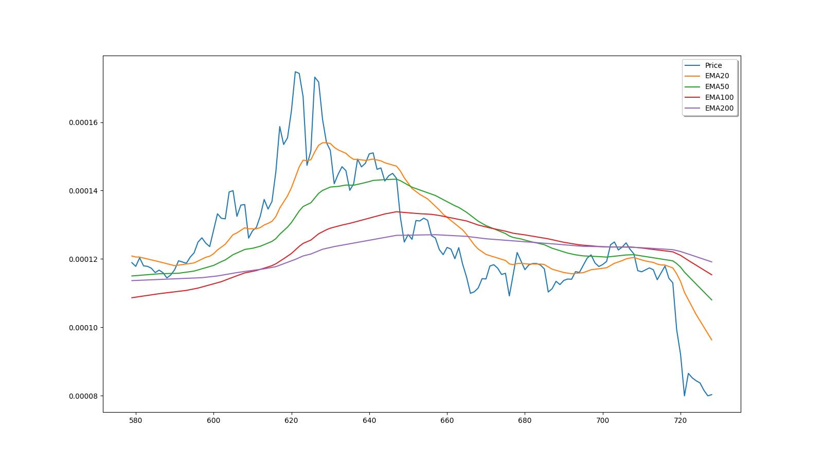 BlazeX Exponential Moving Averages