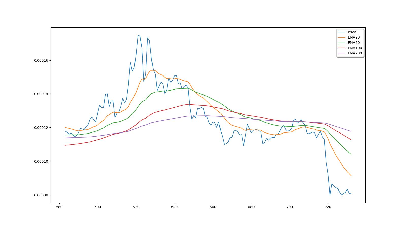 BlazeX Exponential Moving Averages