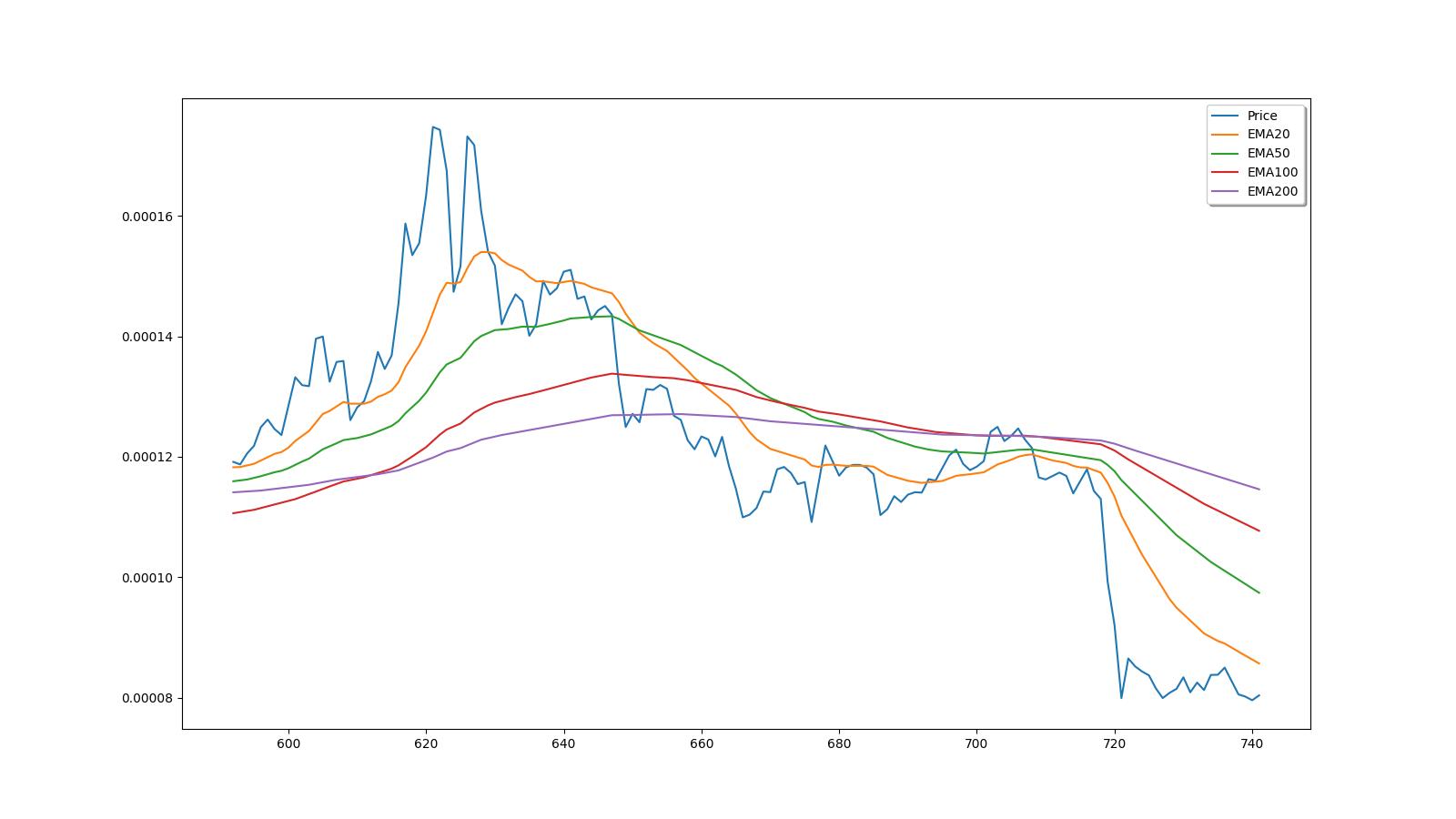 BlazeX Exponential Moving Averages